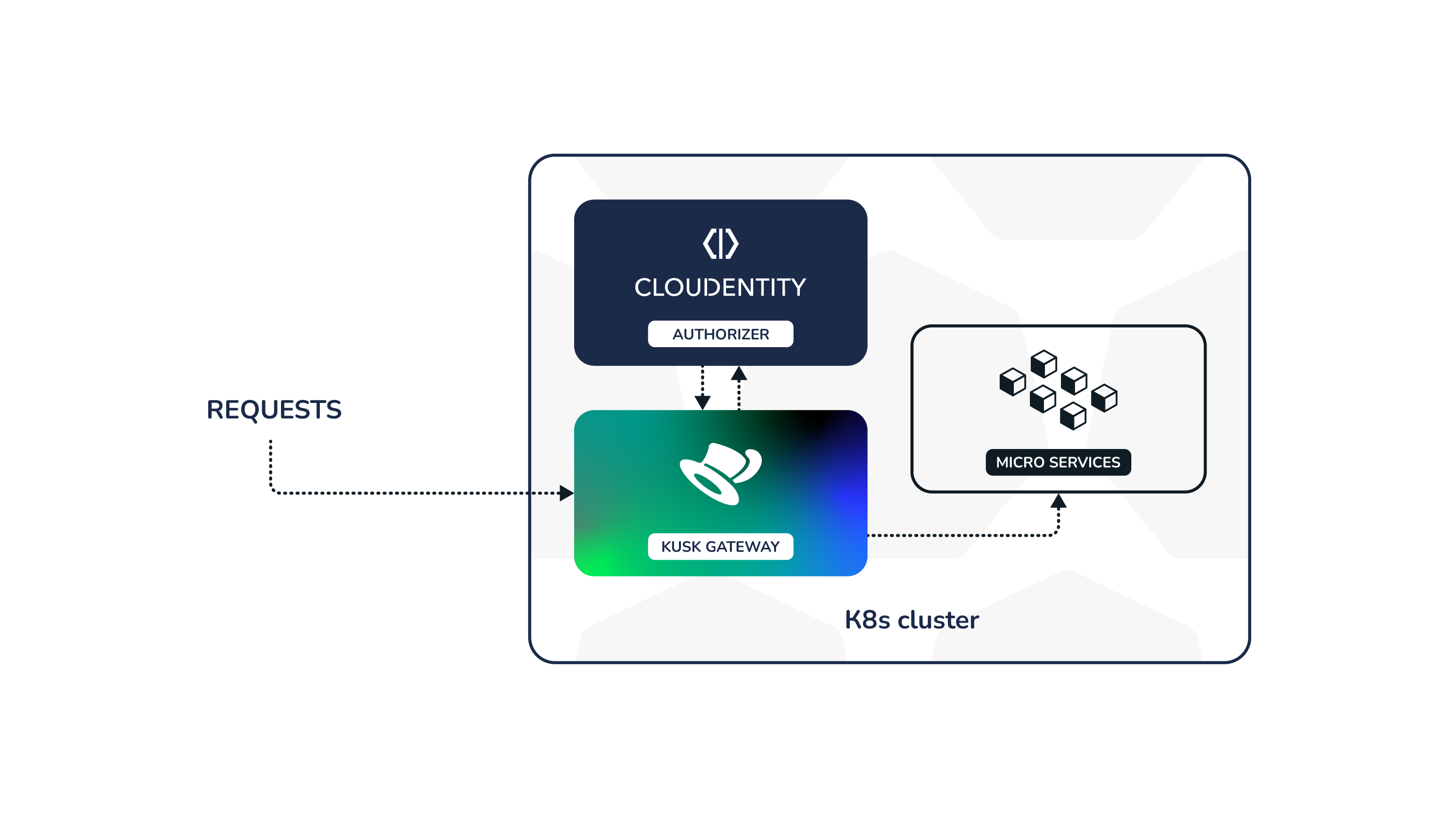 Kusk + Cloudentity: Fine-Grained API Authorization